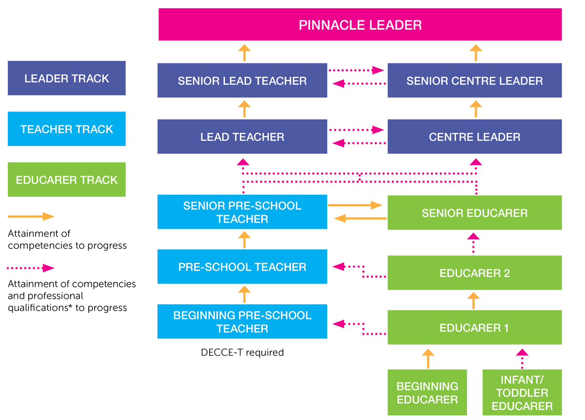 Skool4Kidz Offers Great Career Growth Pathways